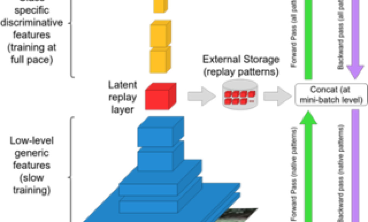 On Device Continual Learning For TinyML Devices Embedded Computing Design
