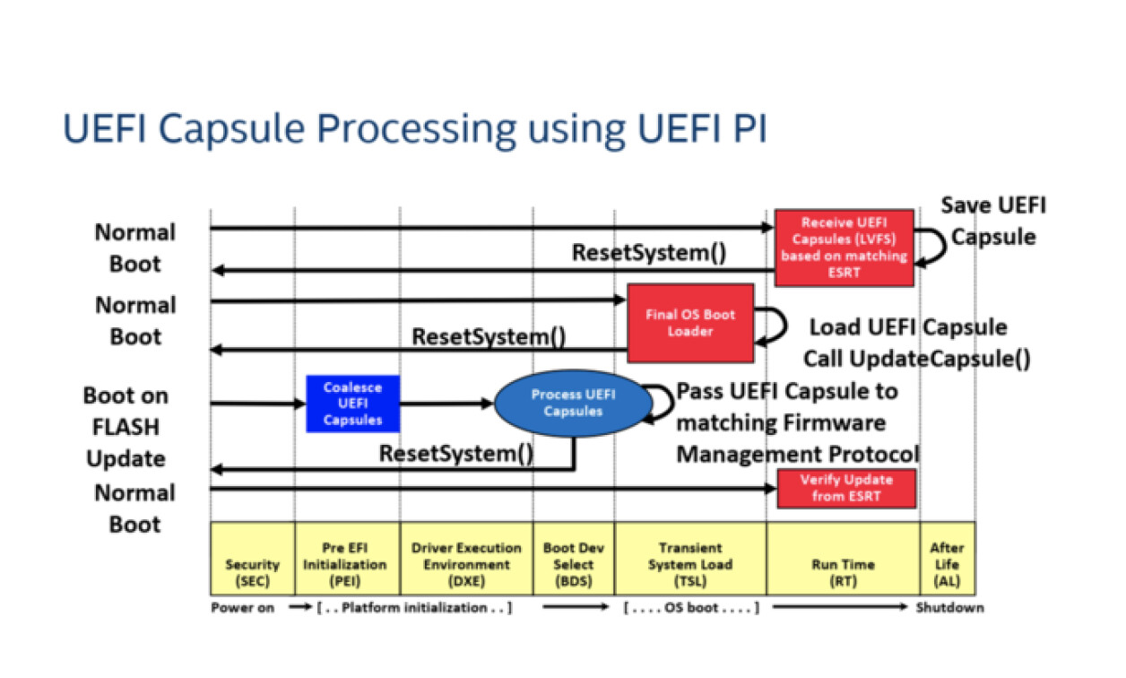 Understanding Uefi Firmware Update And Its Vital Role In Keeping