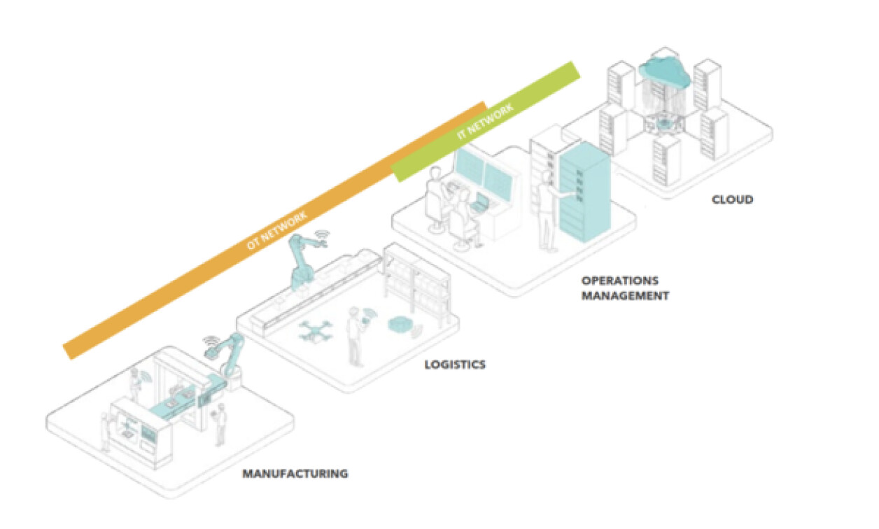 Tackling Security Vulnerabilities In Our Growing IIoT Networks