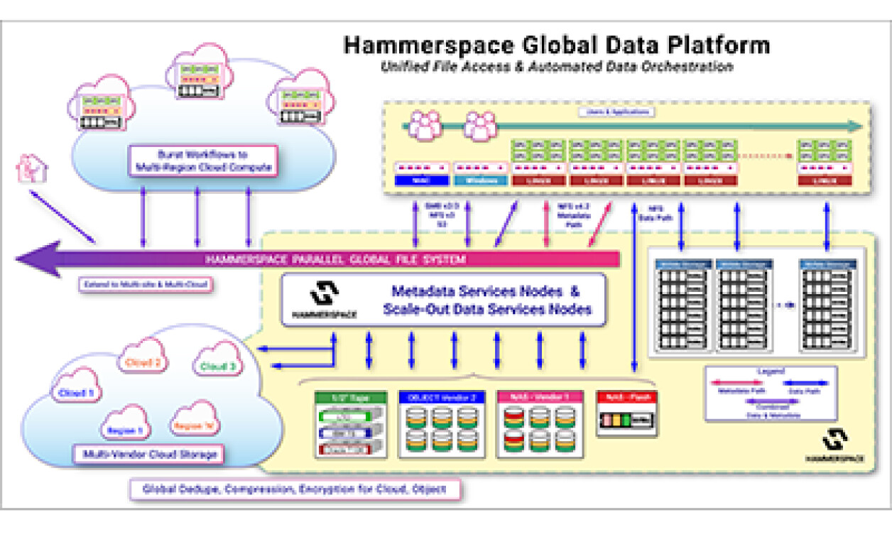 Hammerspace Opens An Ai Global Data Platform Showcasing At Fms