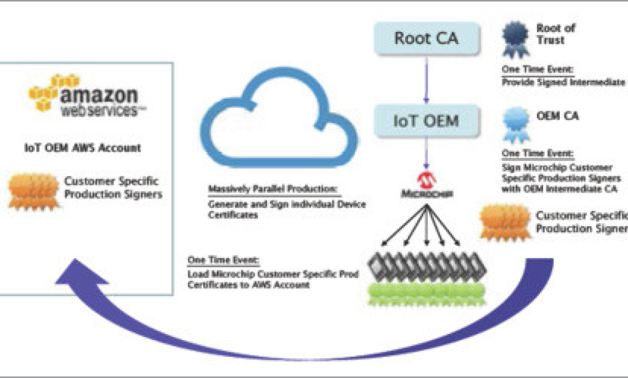 Aws Microchip Create A More Secure Connection To The Cloud Embedded Computing Design