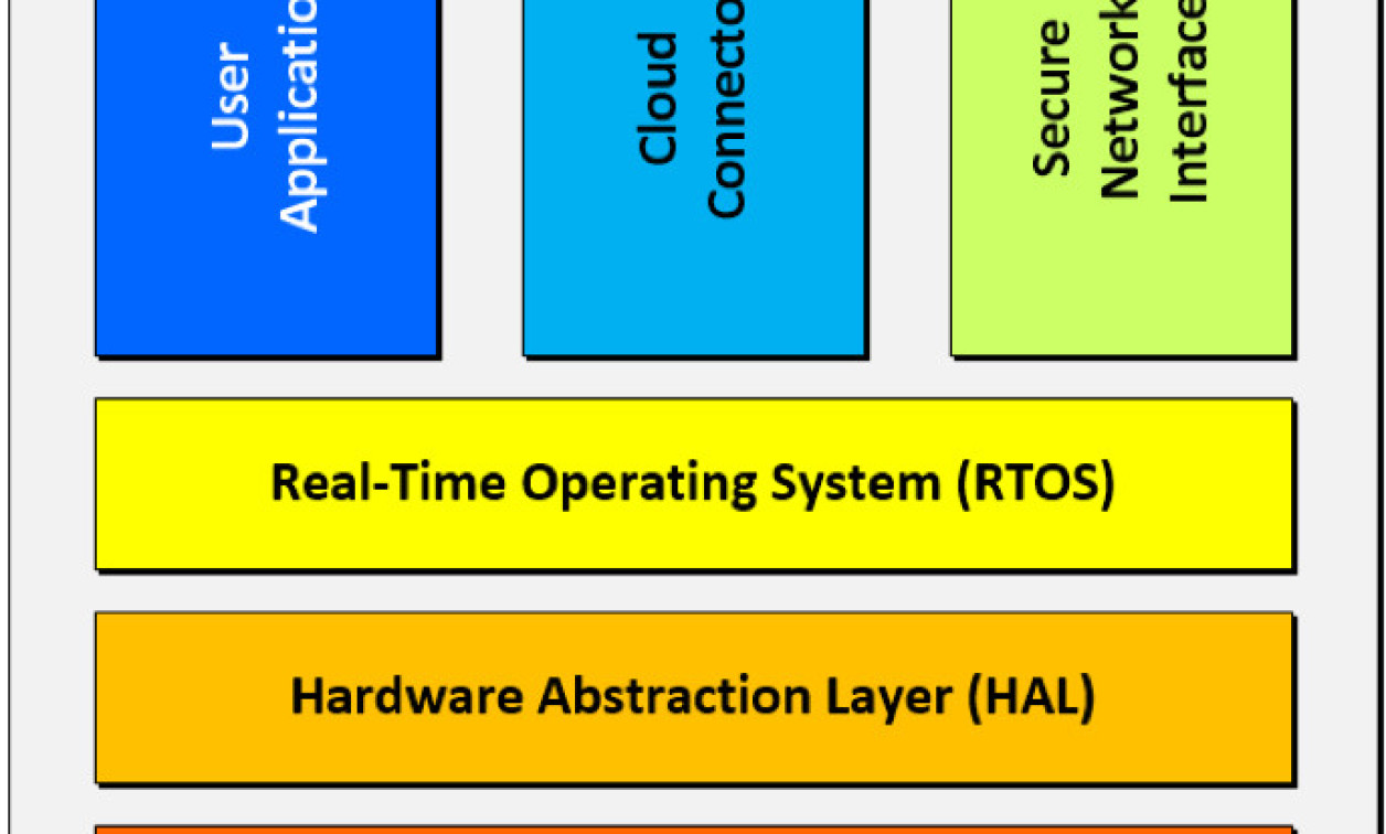 Securing Embedded And IoT Devices From Endpoint To Cloud Embedded Computing Design