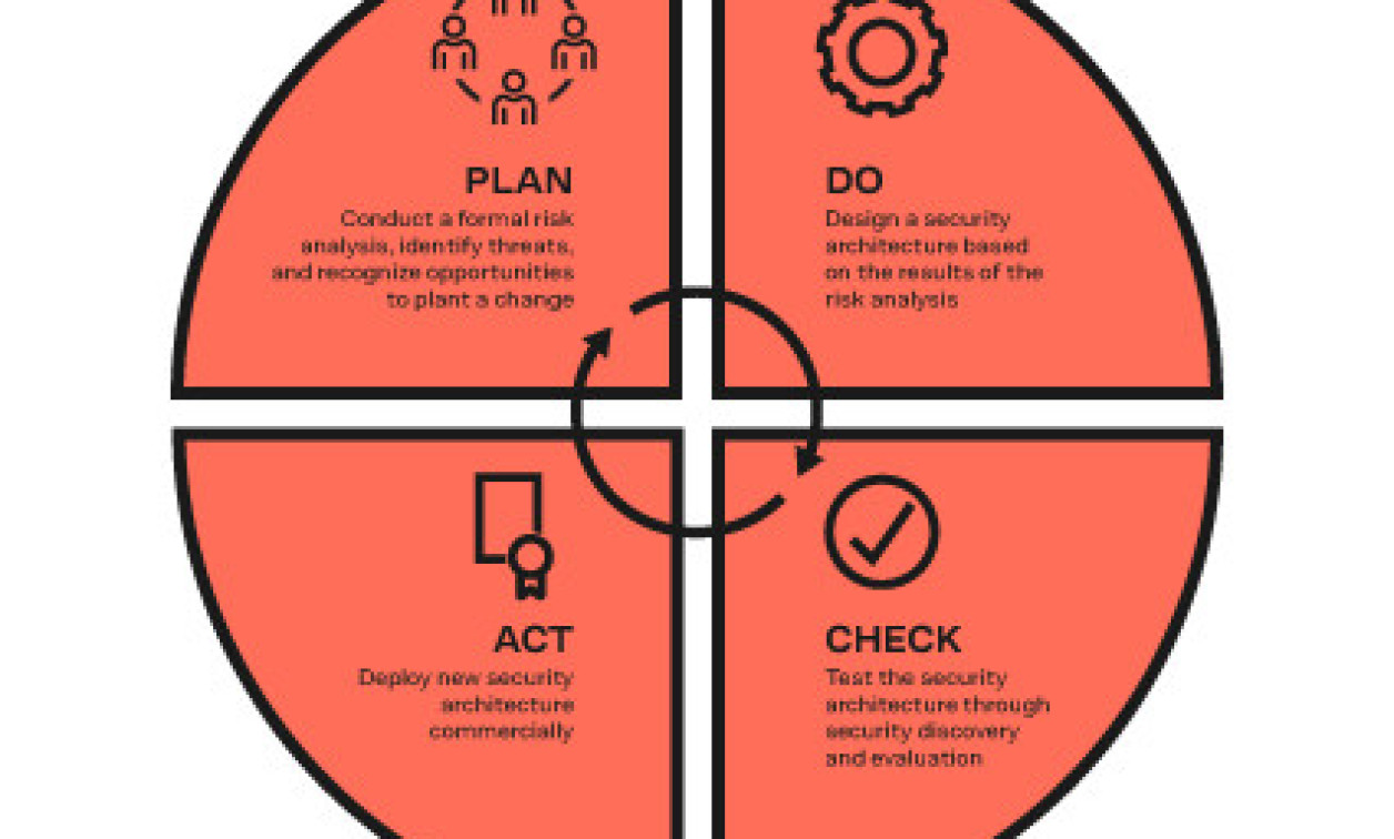 Fundamentals Of IoT Security Embedded Computing Design