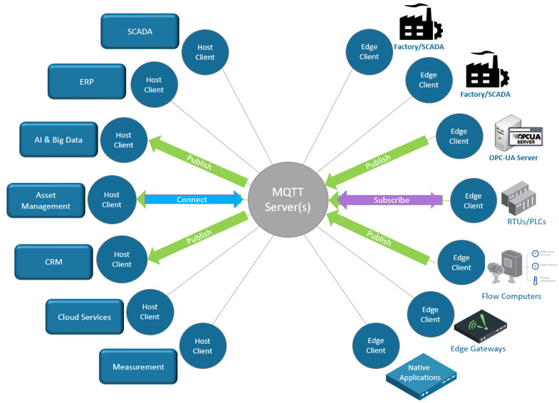 A Modern Protocol OPC UA Vs MQTT Embedded Computing Design A Modern Protocol OPC UA Vs MQTT Embedded Computing Design