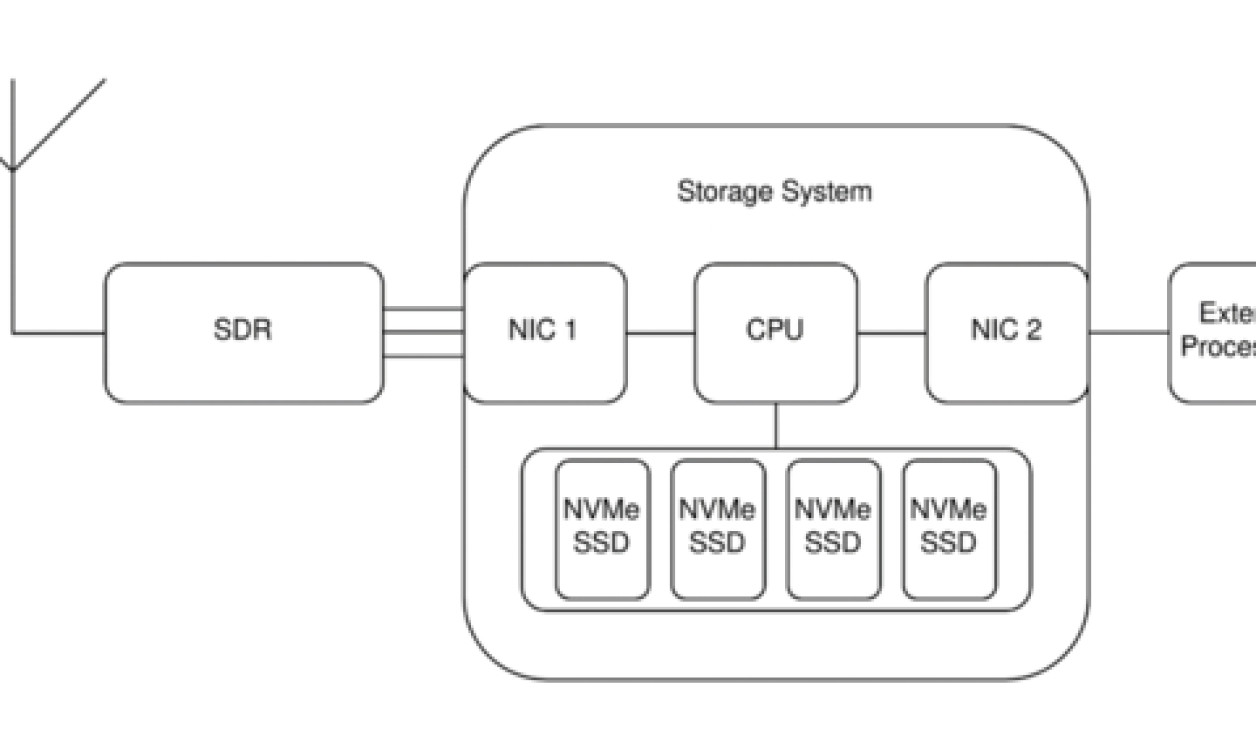 High Data Rate Considerations For Sdr In Spectrum Monitoring And Recording Embedded Computing
