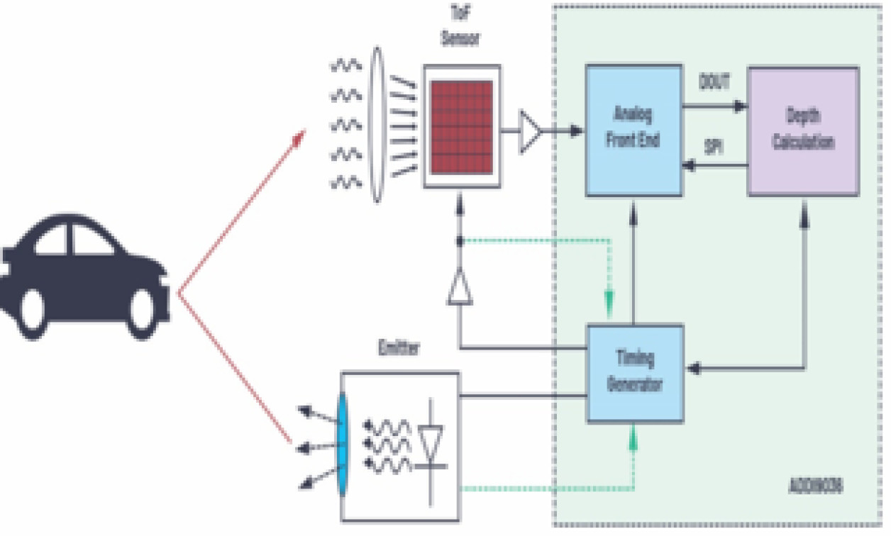 Time of Flight System for Distance Measurement and Object Detection ...