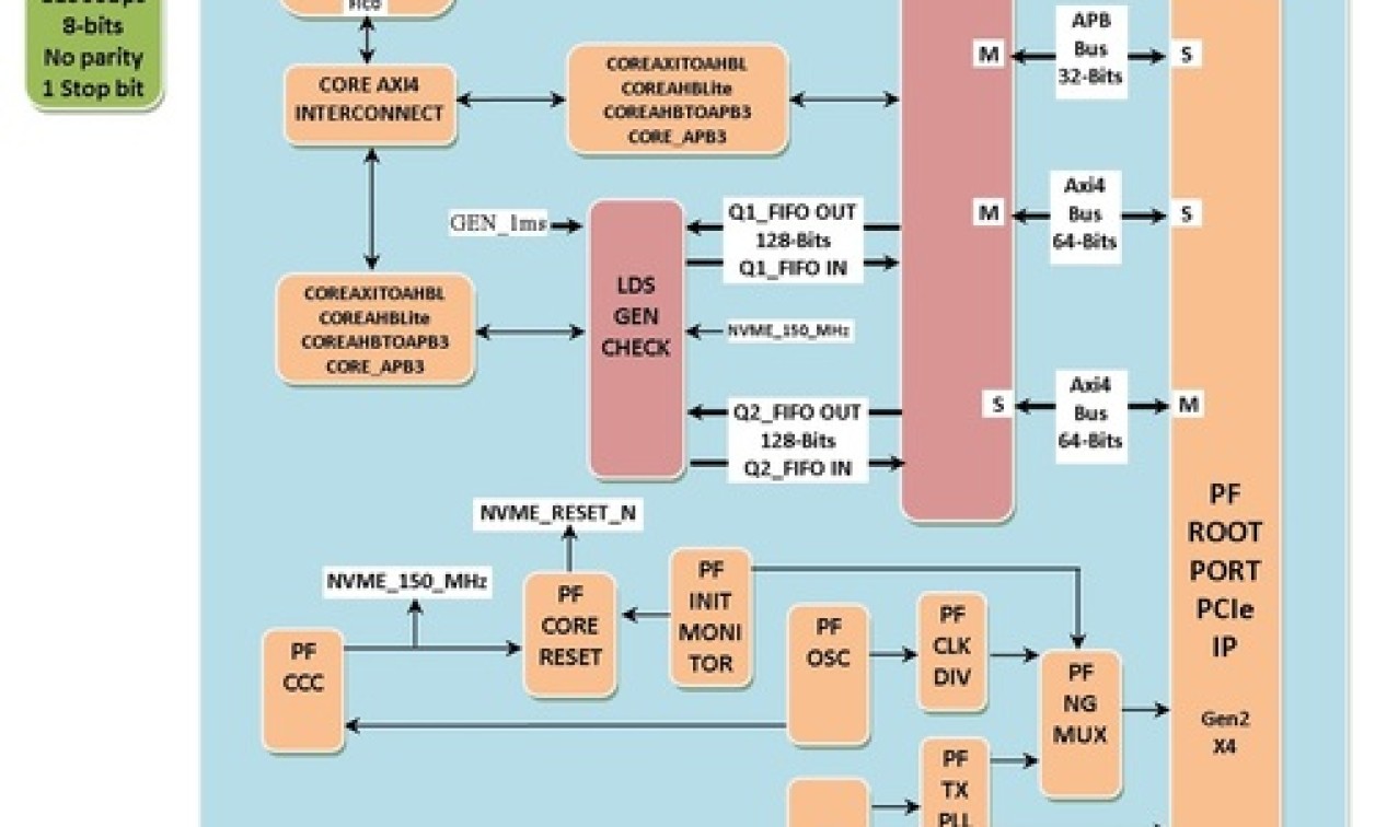 Logic Design Solutions Introduces the First NVMe HOST IP on POLARFIRE SoC FPGA - Embedded ...