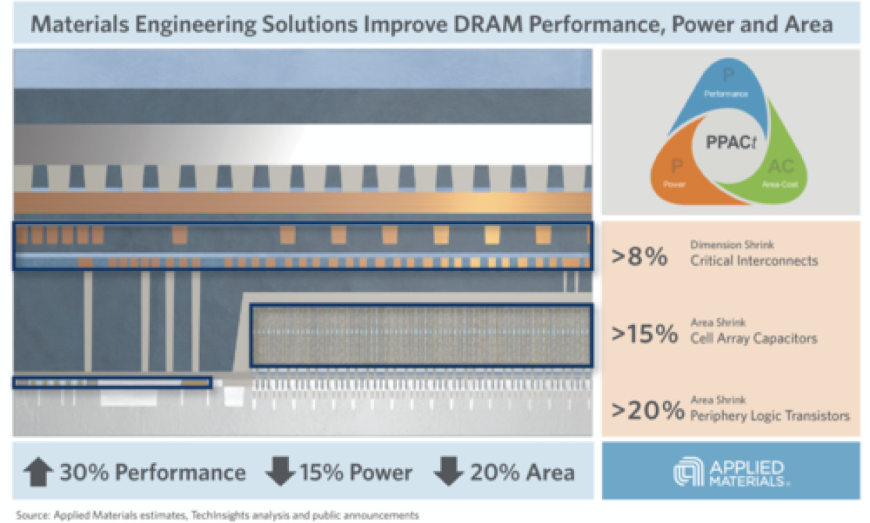 Applied Materials Introduces New Materials to Advance DRAM Technology ...