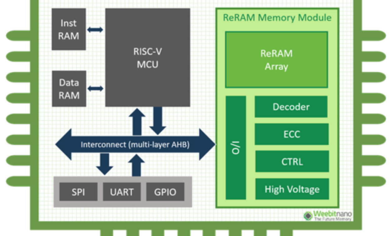Weebit Completes Design and Tape-Out of Embedded ReRAM Module ...
