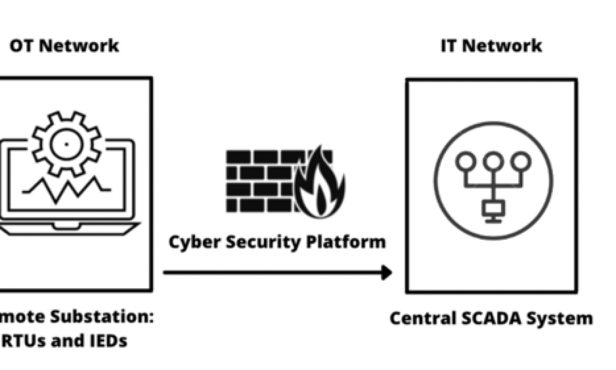 How Cybersecurity is Shaping the Electrical Substation Landscape ...