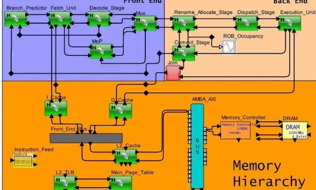 Hybrid Innovations for Processor Architecture Exploration - Embedded Computing Design