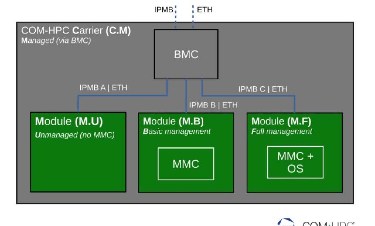 New Framework Of Platform Management Features For Com Hpc Based Edge
