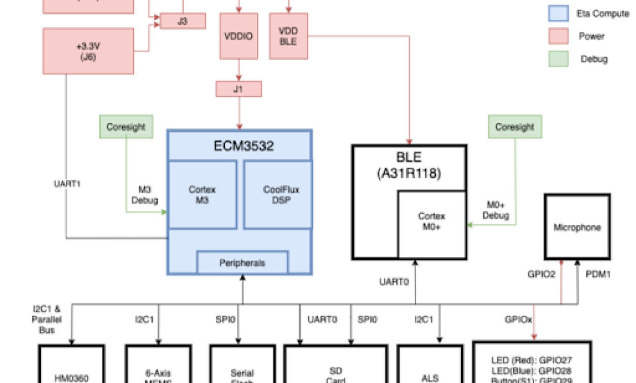 Eta Compute’s Low-Power Architecture Offers Long-Lasting AI Vision ...