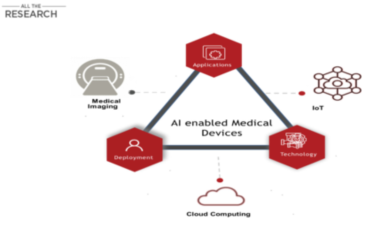The AI-Based Medical Device Industry Evolves Due to the Integration of Various Advanced ...