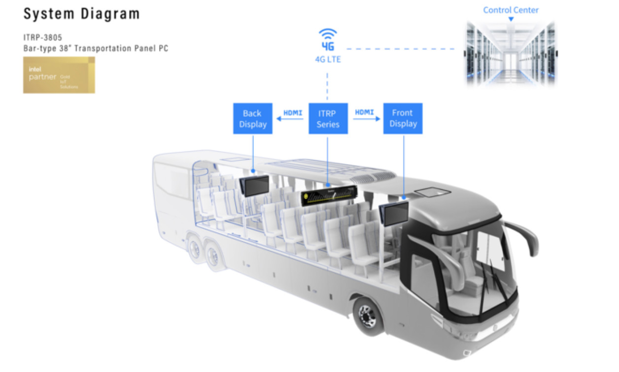 Smart Passenger Information Systems Keep Travelers Updated - Embedded ...
