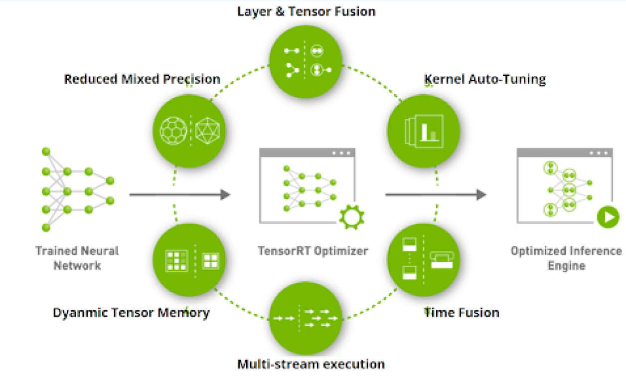 Enhancing Ai Inference Through Sparsity Support And Transformer Optimization For Minimizing