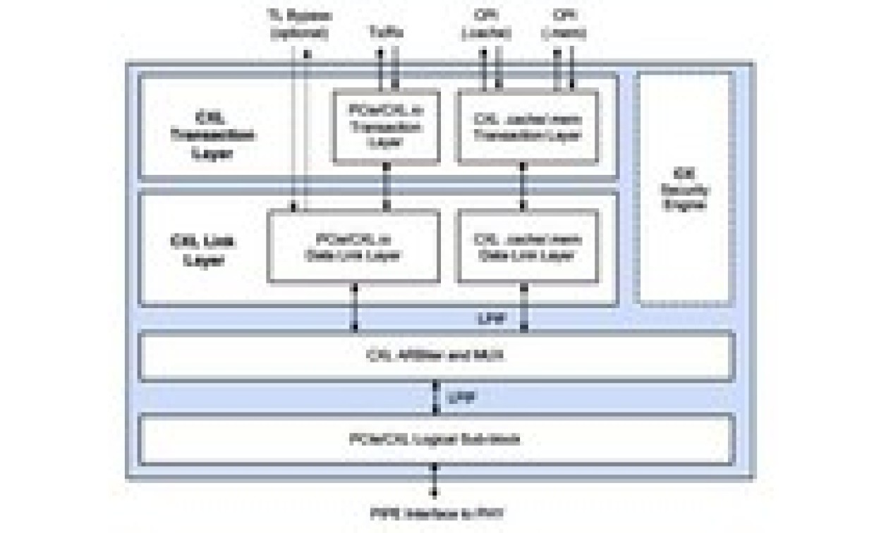 Rambus Delivers Cxl 20 Controller With Zero Latency Ide Embedded Computing Design