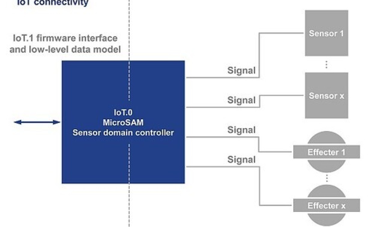 Picmg Ratifies Iot 1 Firmware Specification For Smart Iot Connected Sensors And Effecters