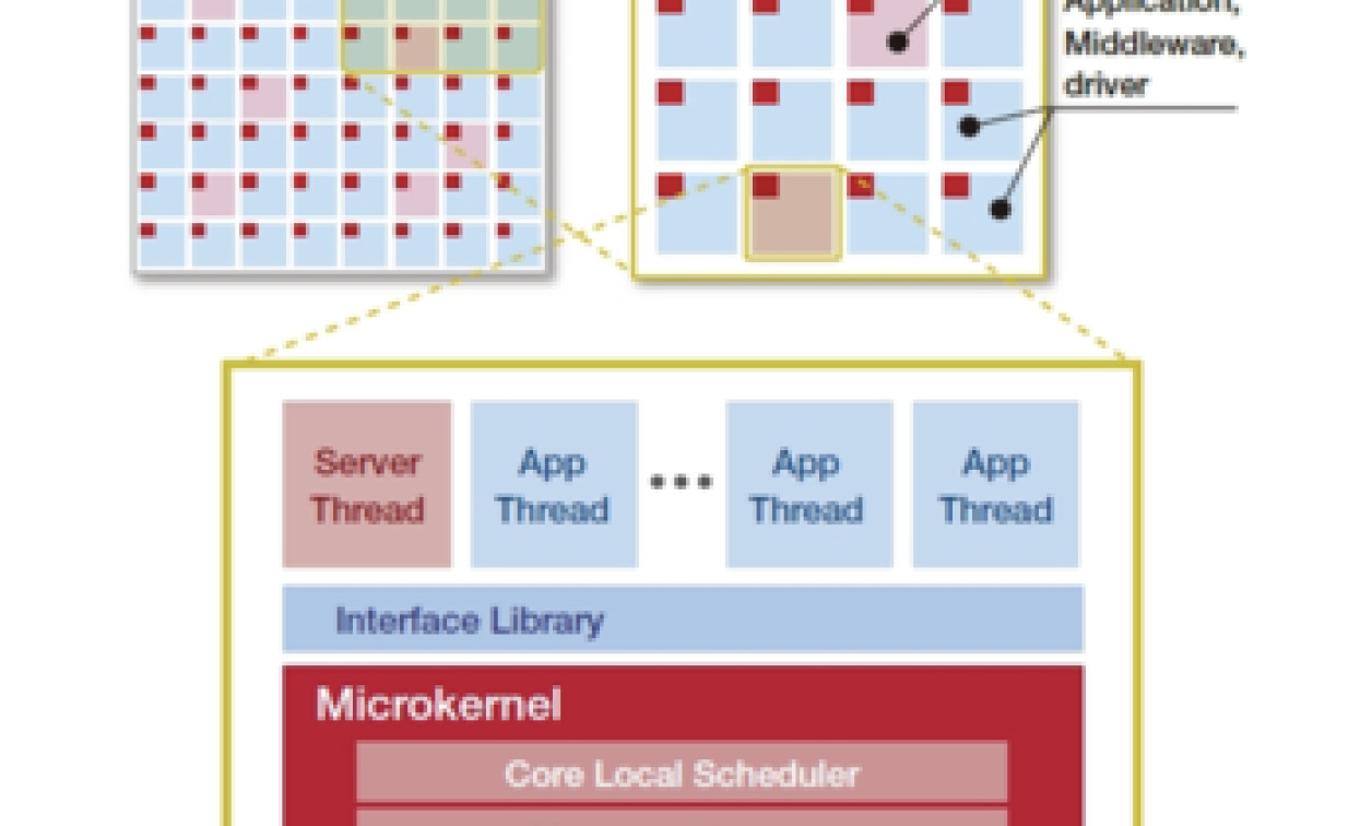 Open Programming Model to Create Middle Ground for Embedded, Enterprise & IoT Developers ...