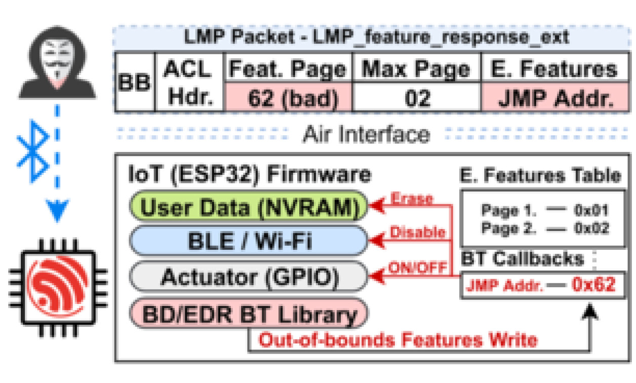 BrakTooth Bluetooth Vulnerability Crashes Devices, Reveals Need for IoT ...