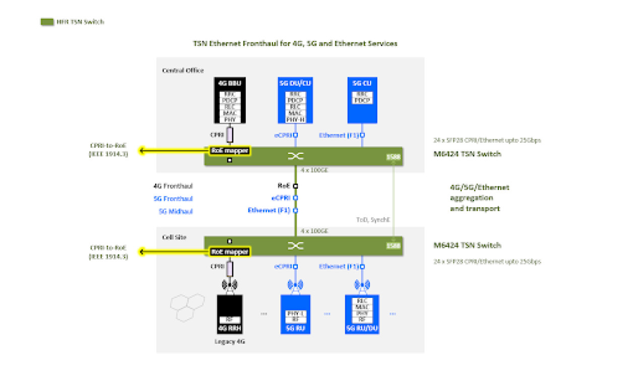 Enhancing the Fiber Capacity Via Packet Multiplexing with Time-Sensitive Networking - Embedded ...