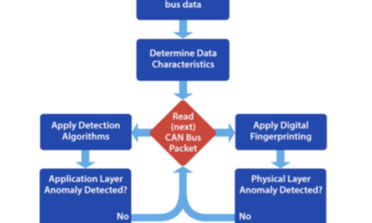 Algorithms For Intrusion Detection And Defense Systems Against Cyber Threats In Embedded Devices