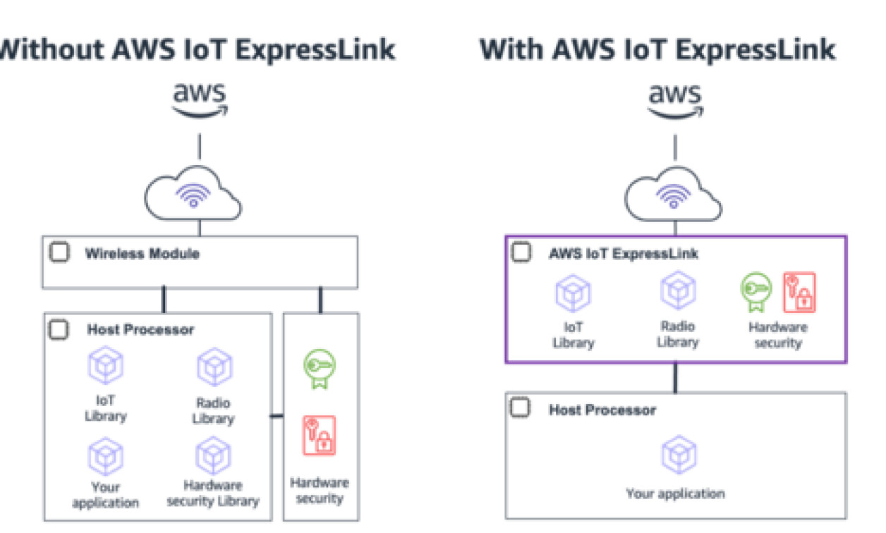 Infineons Airoc Cloud Connectivity Manager Supports The Aws Iot Expresslink For Iot Product