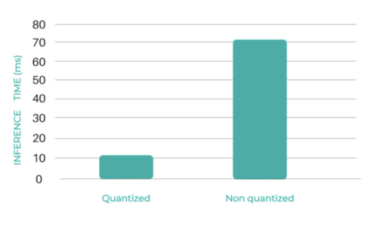 Imagimob Tinyml Platform Supports Quantization Of Lstm And Other Tensorflow Layers Embedded