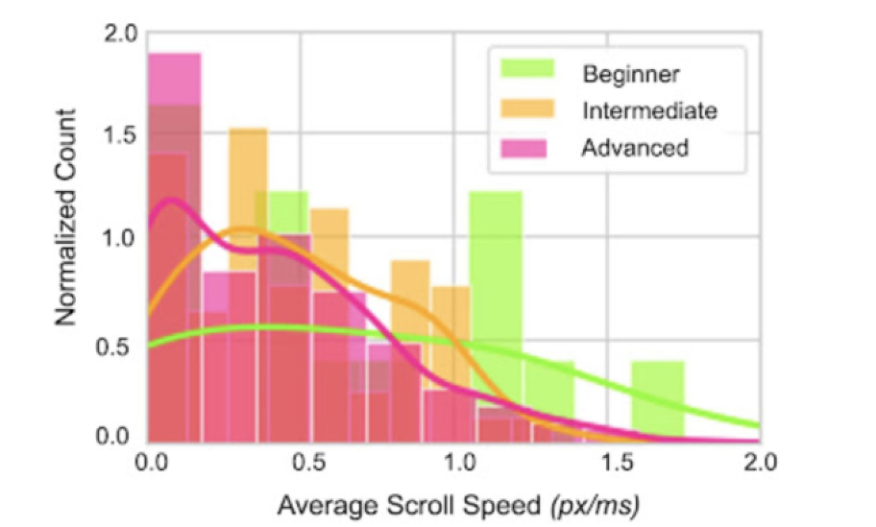 Google Presents Predicting Text Readability Through Reader Interactions ...
