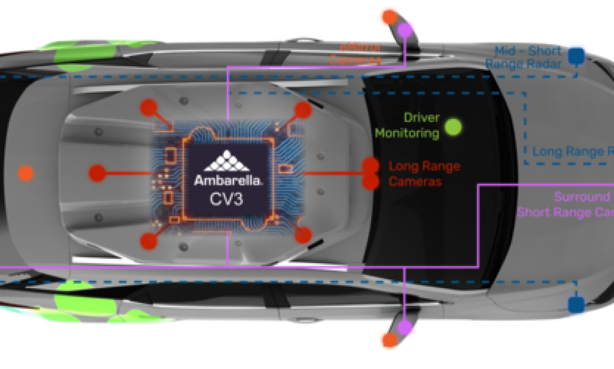 Ambarella Launches AI Domain Controller SoC Family for Single-Chip Multi-Sensor Perception ...