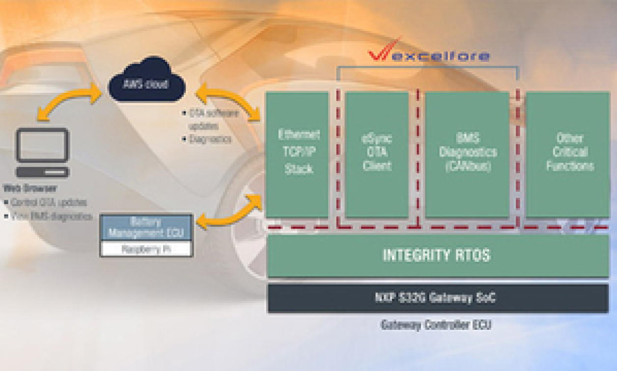 Green Hills and Excelfore Team to Provide Safe and Secure OTA Services ...