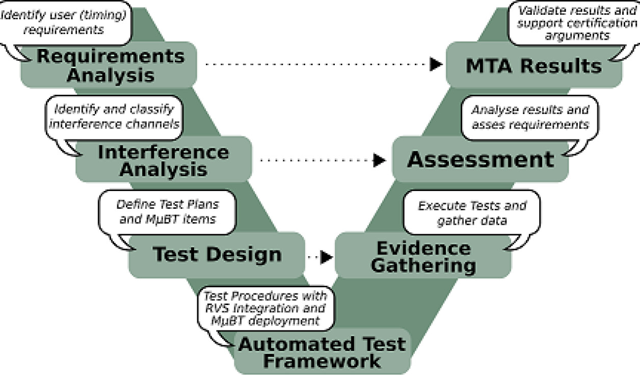 Mastecs Develops Certification Ready Multicore Timing Analysis Solution Embedded Computing Design