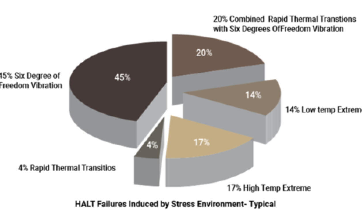 How HALT Testing and HASS Testing Drive Product Reliability - Embedded ...