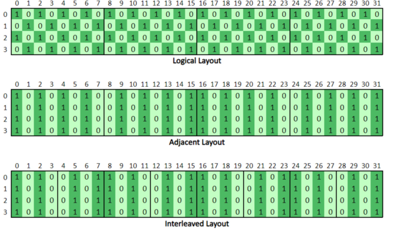 Designing Safety Critical Embedded Systems The Challenges Of Detecting Faults In Sram At Run