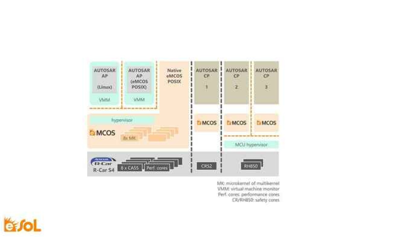 Communication Gateway Aggregates ECUs for Automotive SOA Architectures ...