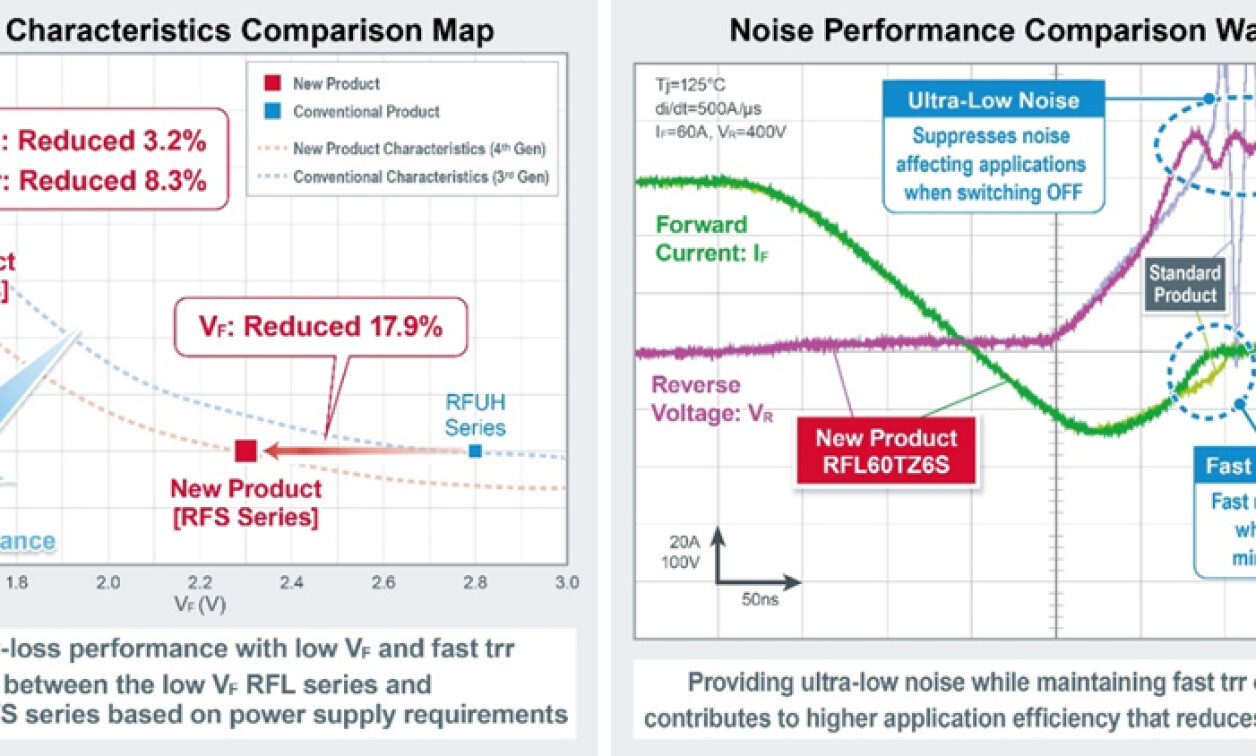 ROHM Releases 4th Generation Fast Recovery Diodes Delivering Low Loss ...