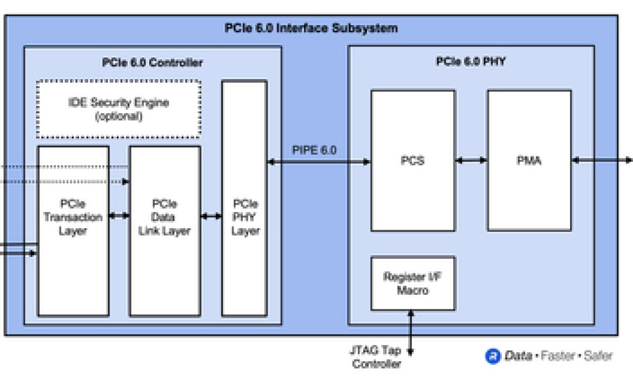 Rambus Delivers PCIe 6.0 Interface Subsystem for High-Performance Data Center and AI SoCs ...
