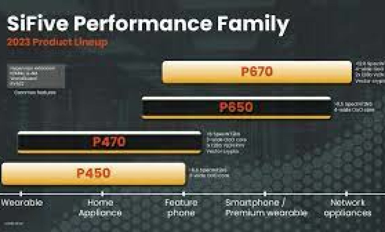 SiFive Offers P670 and P470 RISC-V Processors For Wearables and IoT ...