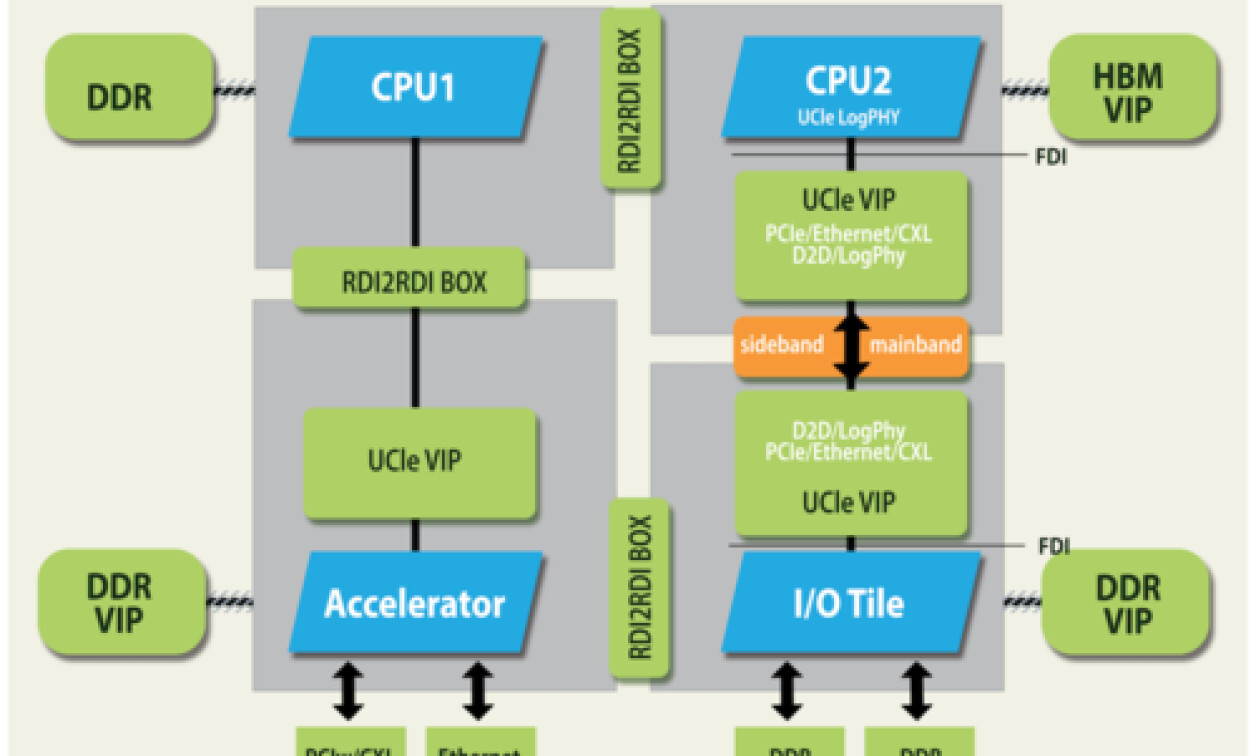 Avery Design Systems and CoMira Partner To Enable UCIe-Compliant Chiplet Design - Embedded ...
