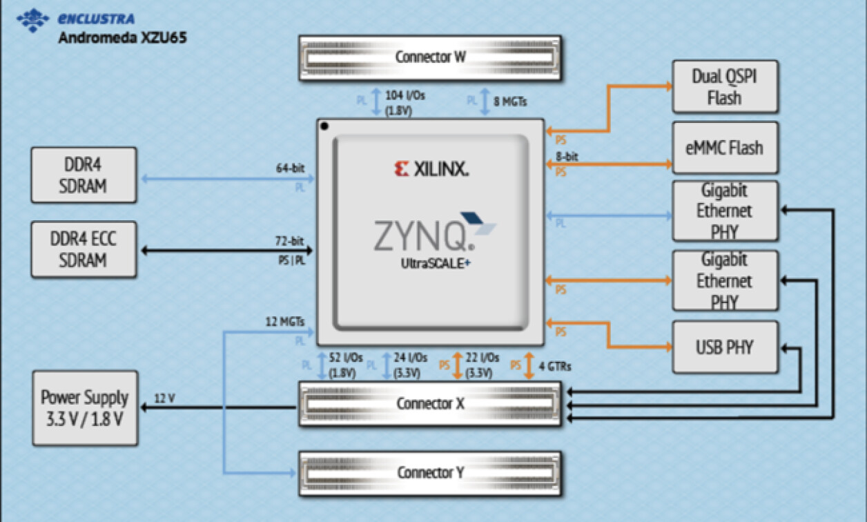 Product Showcase: SoMs Take Advantage of the Power of the Zynq UltraScale+ MPSoC FPGA Families ...