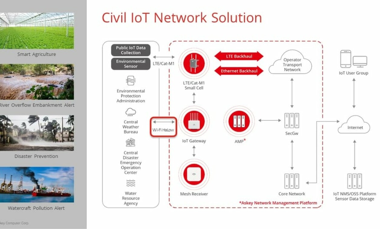 Smart City Solutions with Wi-Fi HaLow - Embedded Computing Design