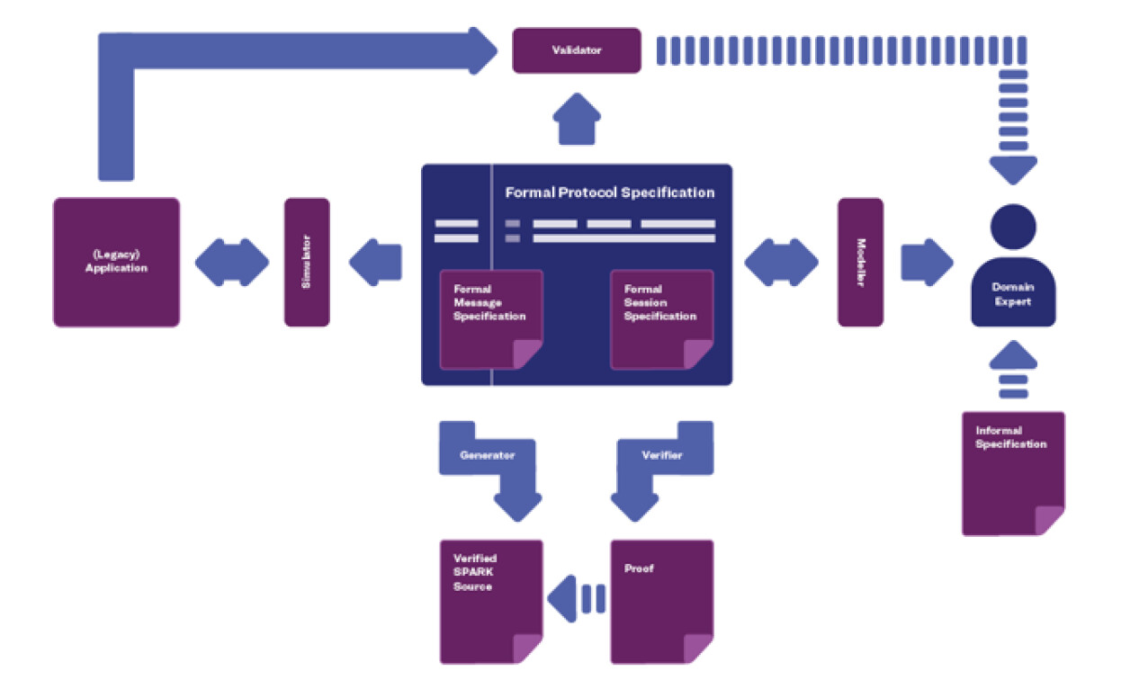 AdaCore’s RecordFlux Technology Enables the Development of Provable ... AdaCore’s RecordFlux Technology Enables the Development of Provable ...