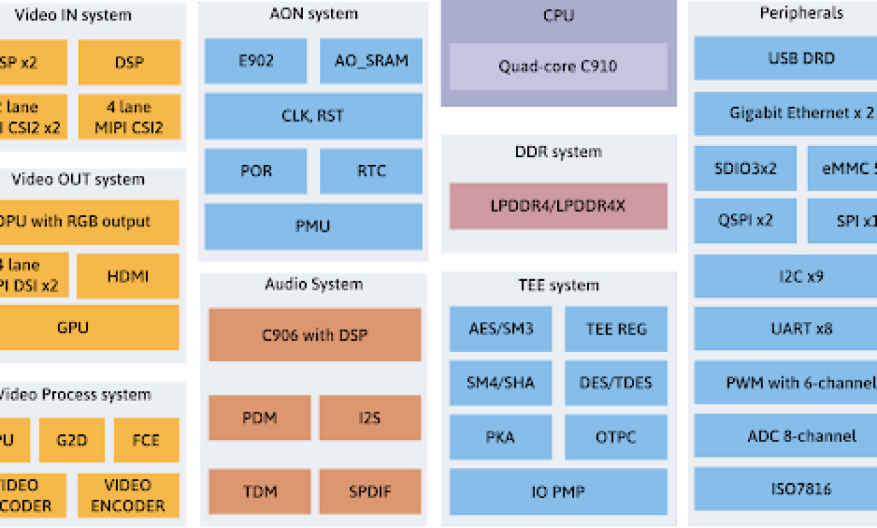 BeagleBoard.org Moves Along with its BeagleV-Ahead - Embedded Computing ...