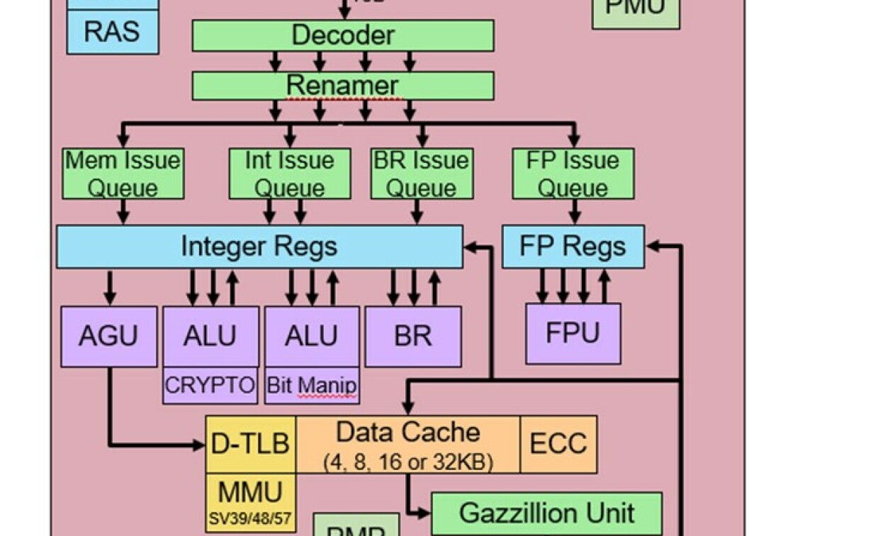 Semidynamics Released its 4-way Atrevido 423 RISC-V Core - Embedded Computing Design