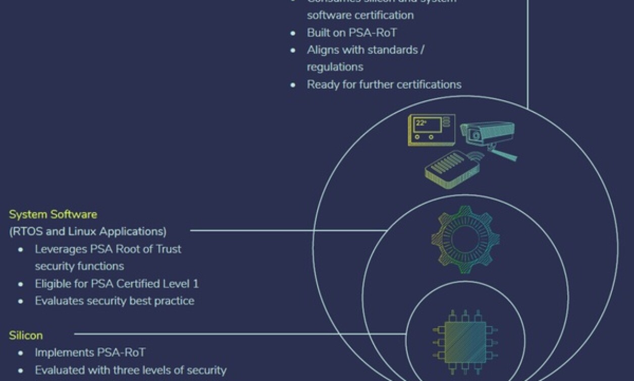 Intrinsic ID, First with PSA Certified Level 3 Root of Trust Component - Embedded Computing Design
