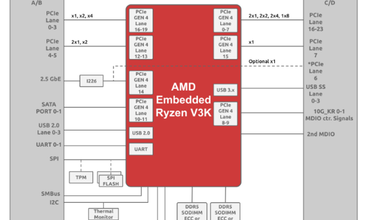 SolidRun Announces Module Leveraging AMD’s 6nm “Zen3” Architecture - Embedded Computing Design
