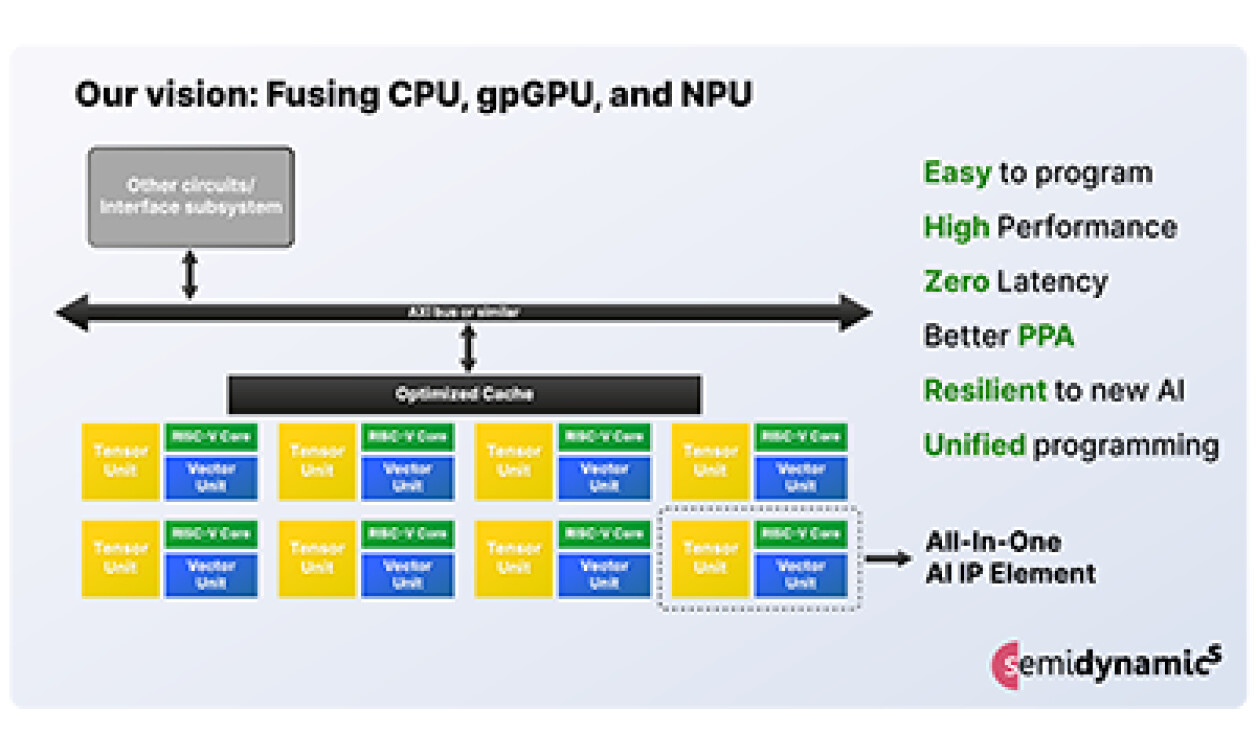 Semidynamics Drops its All-In-One AI IP On Us - Embedded Computing Design