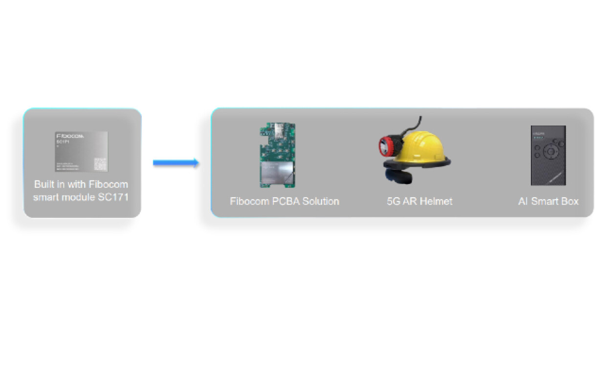Fibocom’s 5G Premium Smart Module SC171 Awarded Best in Show by Embedded Computing Design at ...
