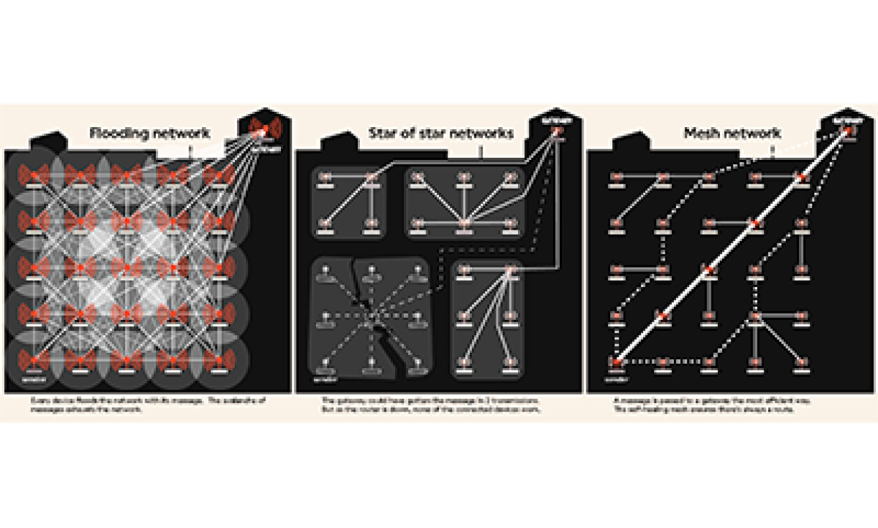 The Road to embedded world North America: Wirepas Demos its Self ...