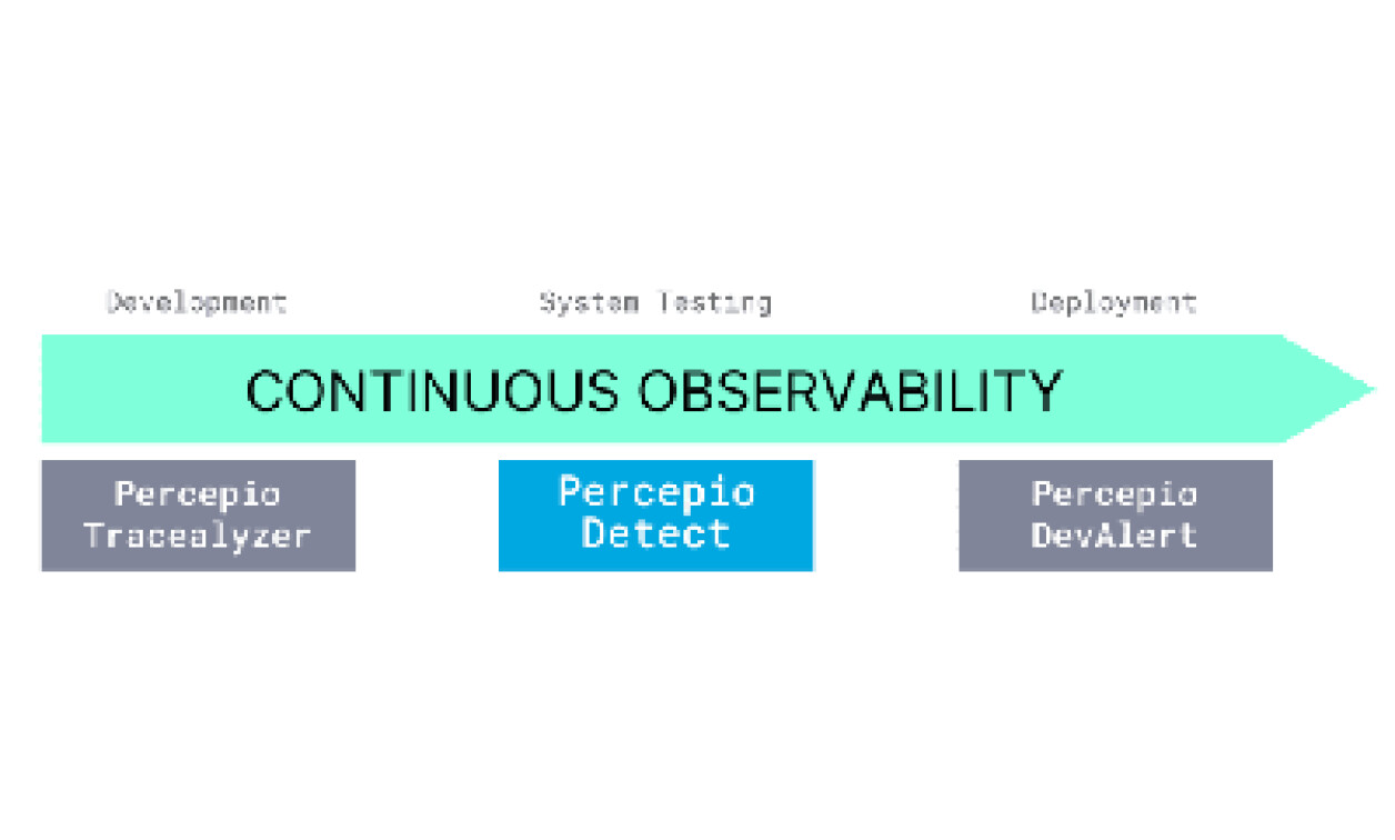 Percepio Detect Delivers Real-Time Risk Analysis and Observability - Embedded Computing Design